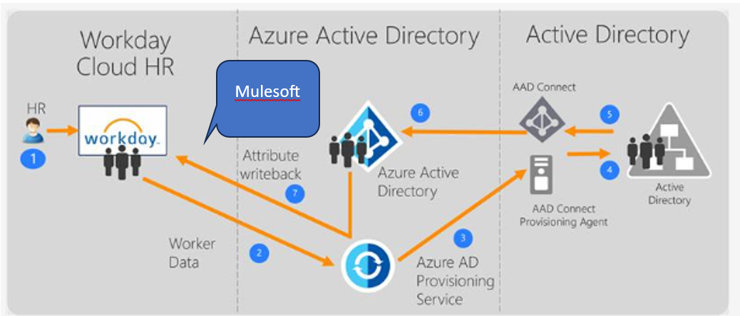 Solved: Integration with Workday, Mulesoft, Azure Active Directory and ...