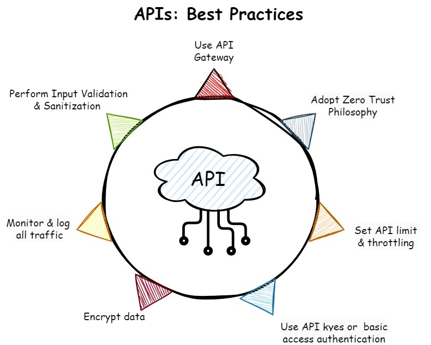 Api Security Strategies And Tools For Protection In Modern