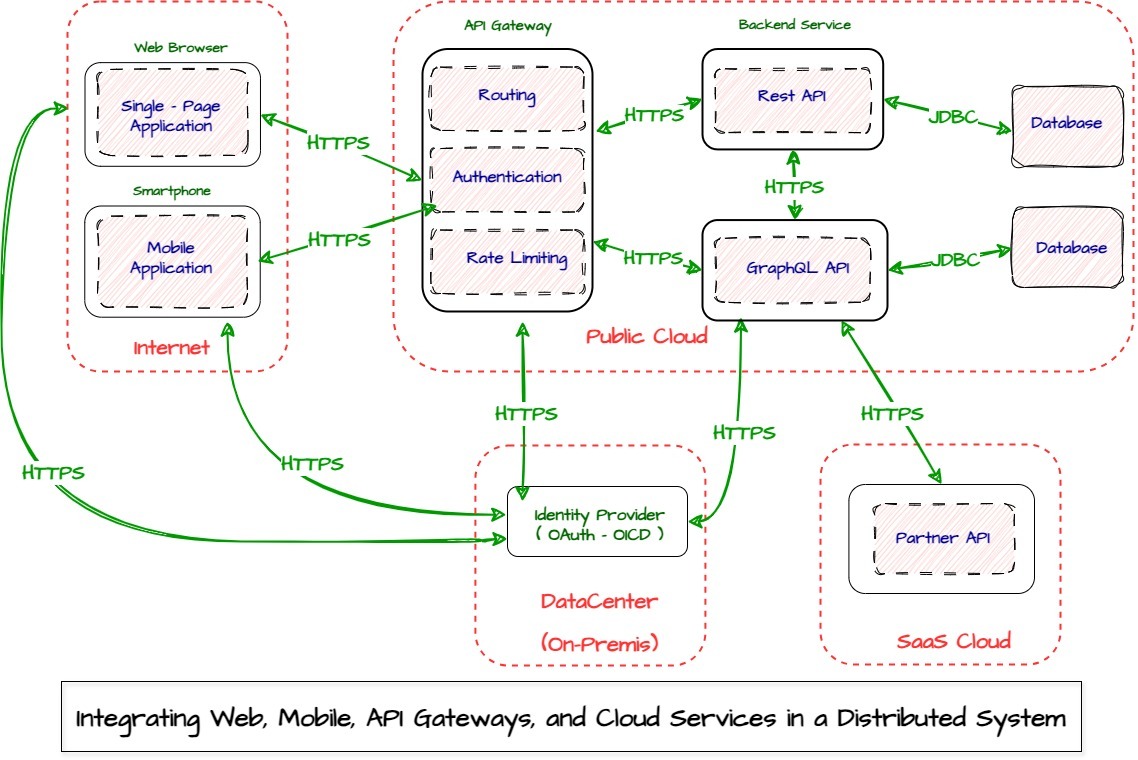 API Security: Strategies and Tools for Protection in Modern ...