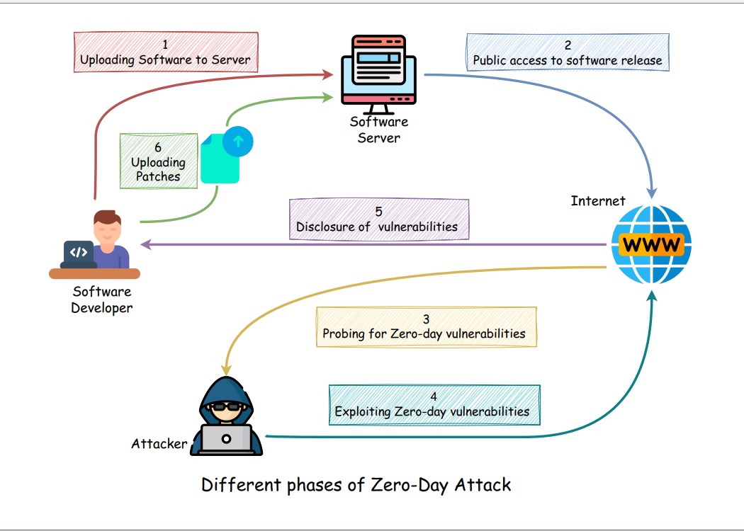 Zero-Day Exploits: The Invisible Threats | Experts Exchange