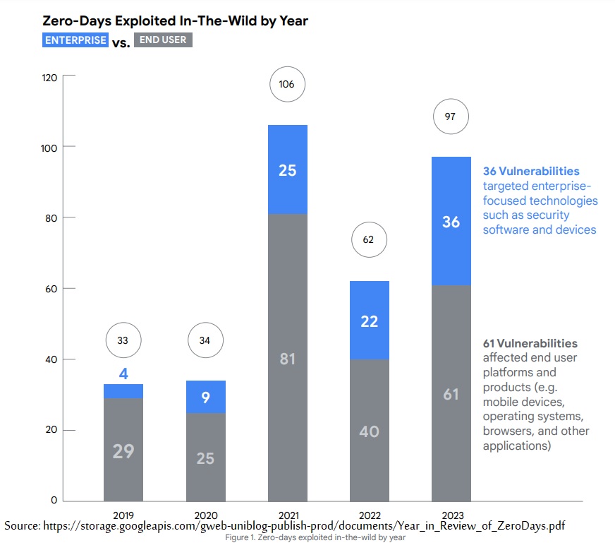 Zero-Day Exploits: The Invisible Threats | Experts Exchange