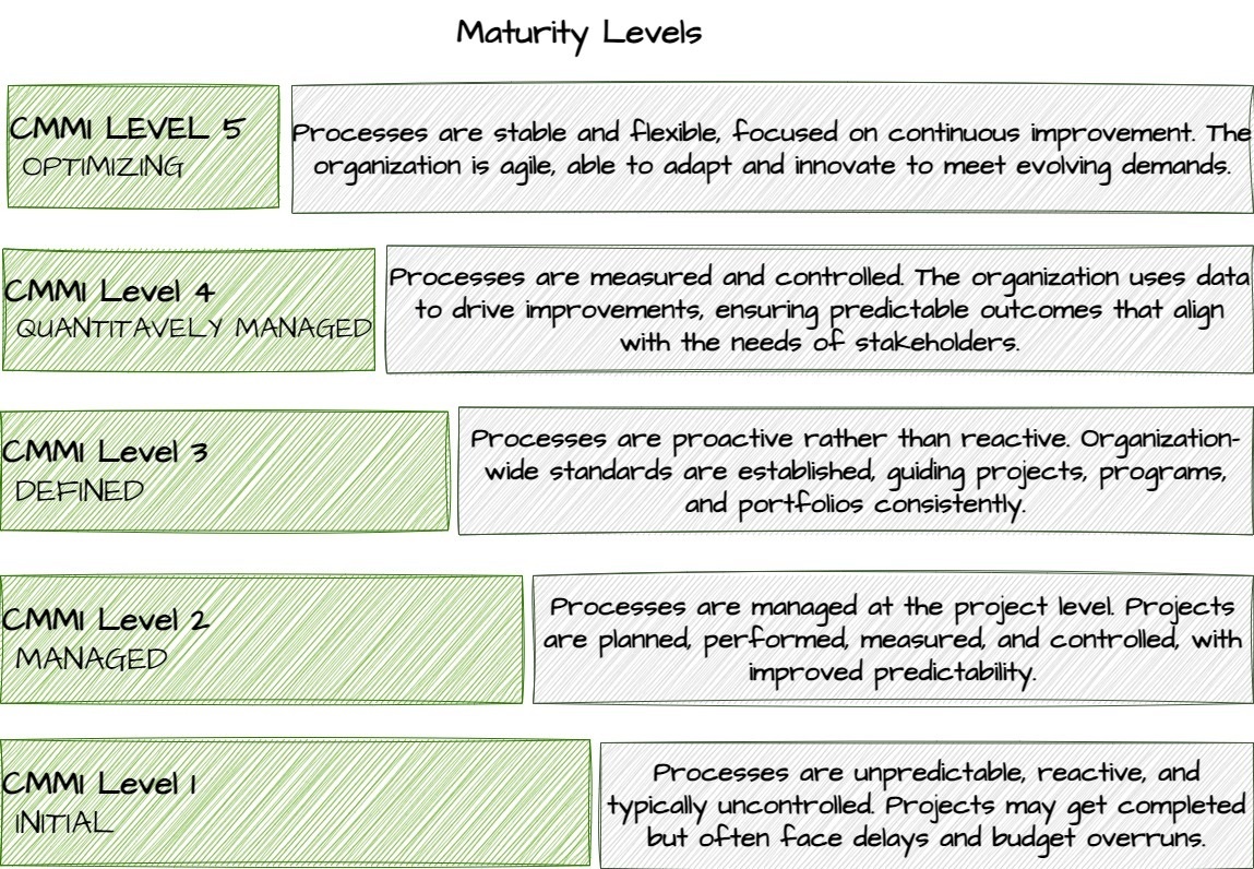 Enhancing Organizational Process Performance with CMMI | Experts Exchange