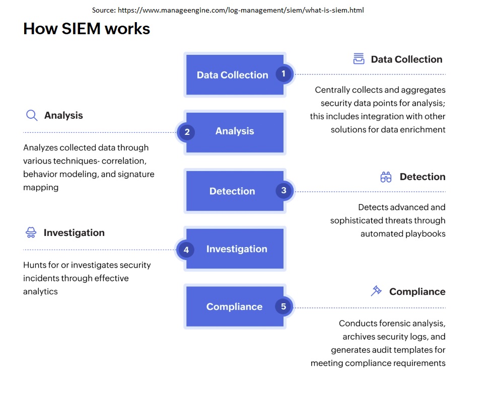 Get More Signal, Less Noise: Overcoming SIEM Systems Challenges and ...