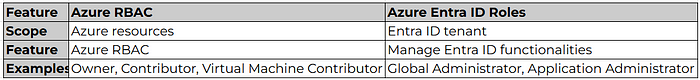 The Essential Guide to Azure RBAC and Entra ID Roles | Experts Exchange