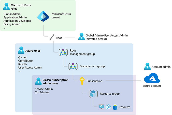 The Essential Guide to Azure RBAC and Entra ID Roles | Experts Exchange