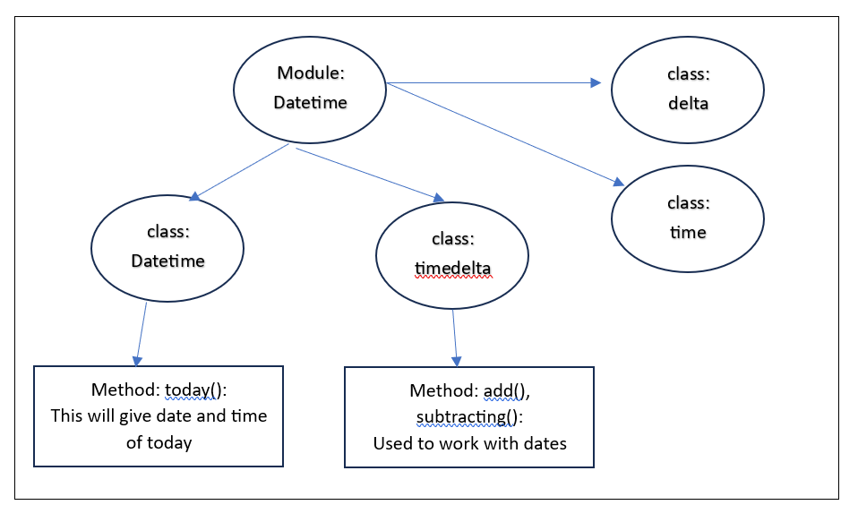 Solved Python Relationship Between Datetime Module Class Now